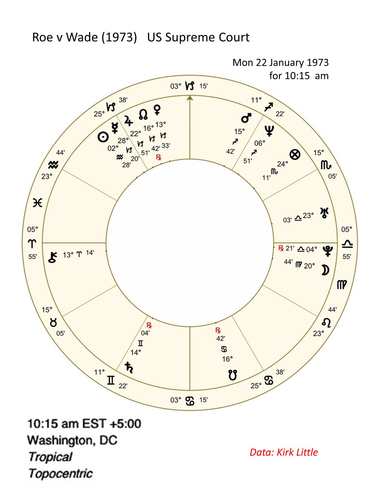 COA | Astrology